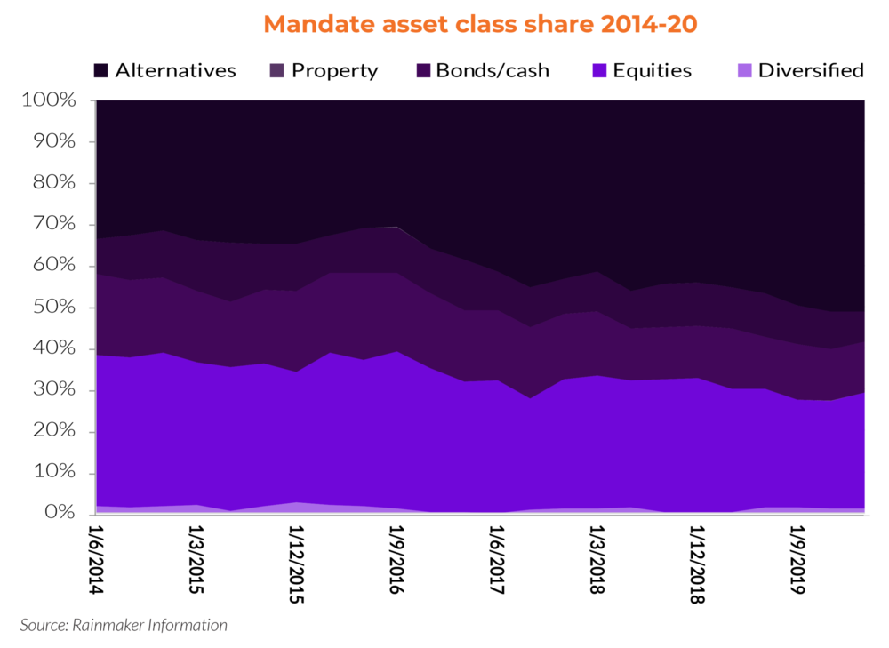 Growth in institutional mandates | Rainmaker Information