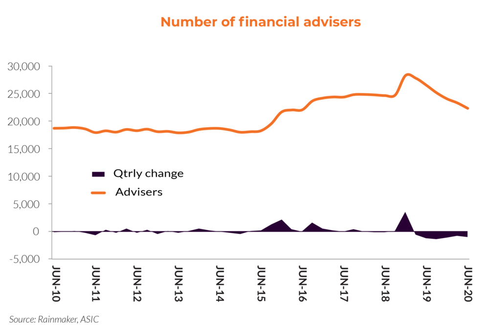 Financial adviser numbers decline | Rainmaker Information