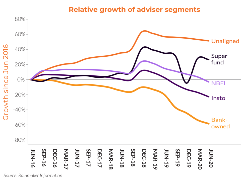 Financial adviser numbers decline | Rainmaker Information